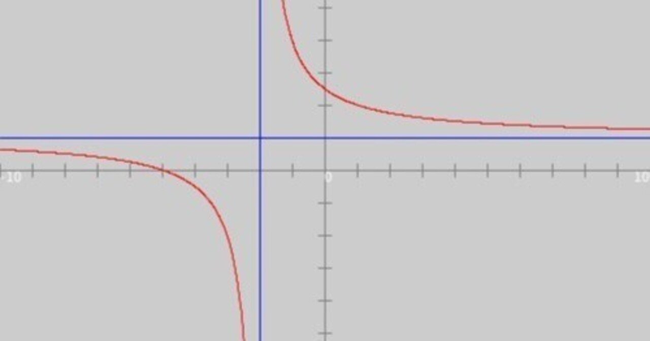 高校数学をプログラミングで解く(数学iii編)「3 1 分数関数」|mks Papa