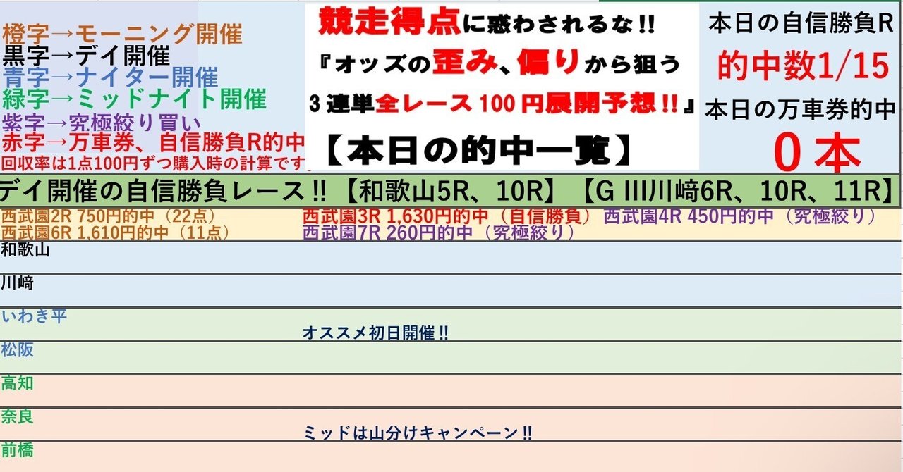 45（金）🆕大好評🆕☀️モーニング、デイ、ナイター、ナイター🌆全5場『全開催全レース3連単予想‼️』🉐セット予想です😊』 競輪予想 こちら