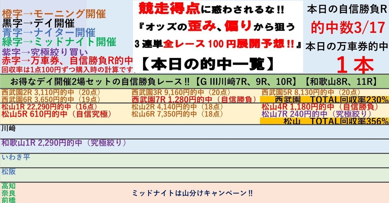 モーニング2場とも回収率200超えで大爆発で快勝😊46(土)☀️モーニング2場セット🉐西武園競輪&松山競輪☀️全レースで100円‼️3連単