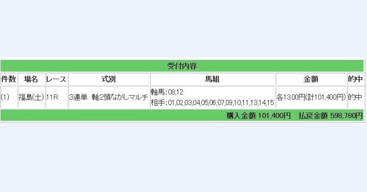 【競馬】4月6日(土)の競馬考察【結果】sランクレース的中で59万円獲得となりました。|競馬考察