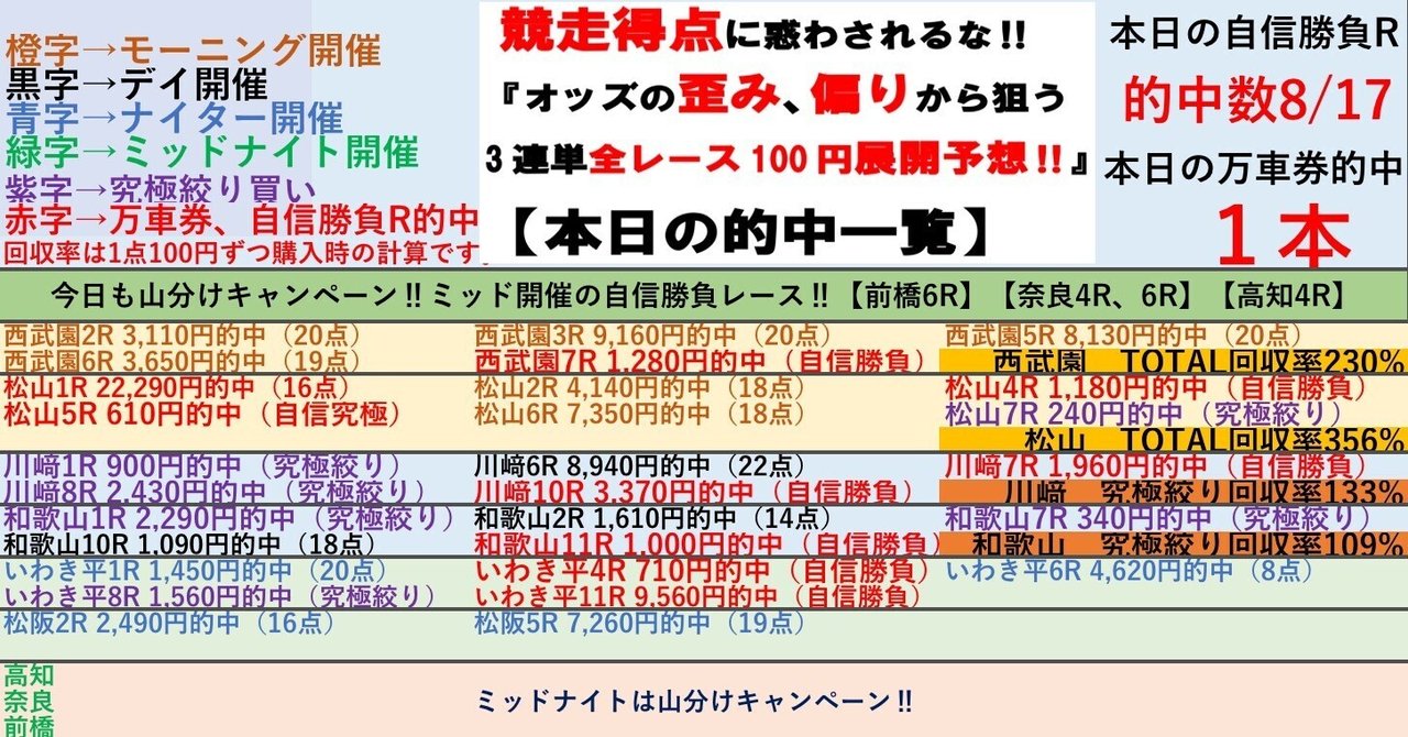 46（土）🆕大好評🆕☀️モーニング、デイ、ナイター、ナイター🌆全6場『全開催全レース3連単予想‼️』🉐セット予想です😊』 競輪予想 こちら