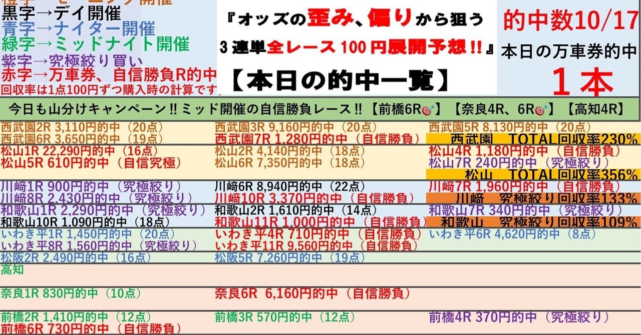 46(土)🌃🉐価格ミッドナイト全21レース100円予想🌃高知競輪&奈良競輪&前橋競輪🌃3連単全レース予想 ️ 【自信勝負レースは高知4r