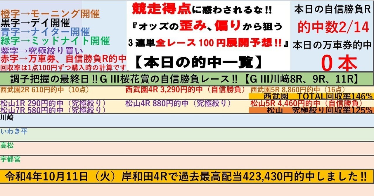 47（日）🆕大好評🆕☀️モーニング、デイ、ナイター、ナイター🌆全4場『全開催全レース3連単予想‼️』🉐セット予想です😊』 競輪予想 こちら
