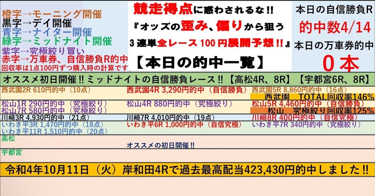 47（日）🌆ナイターいわき平競輪最終日🌆全レースで100円‼️3連単予想 ️ 競輪予想【自信勝負レースは6、8、10r】 こちらから見れ