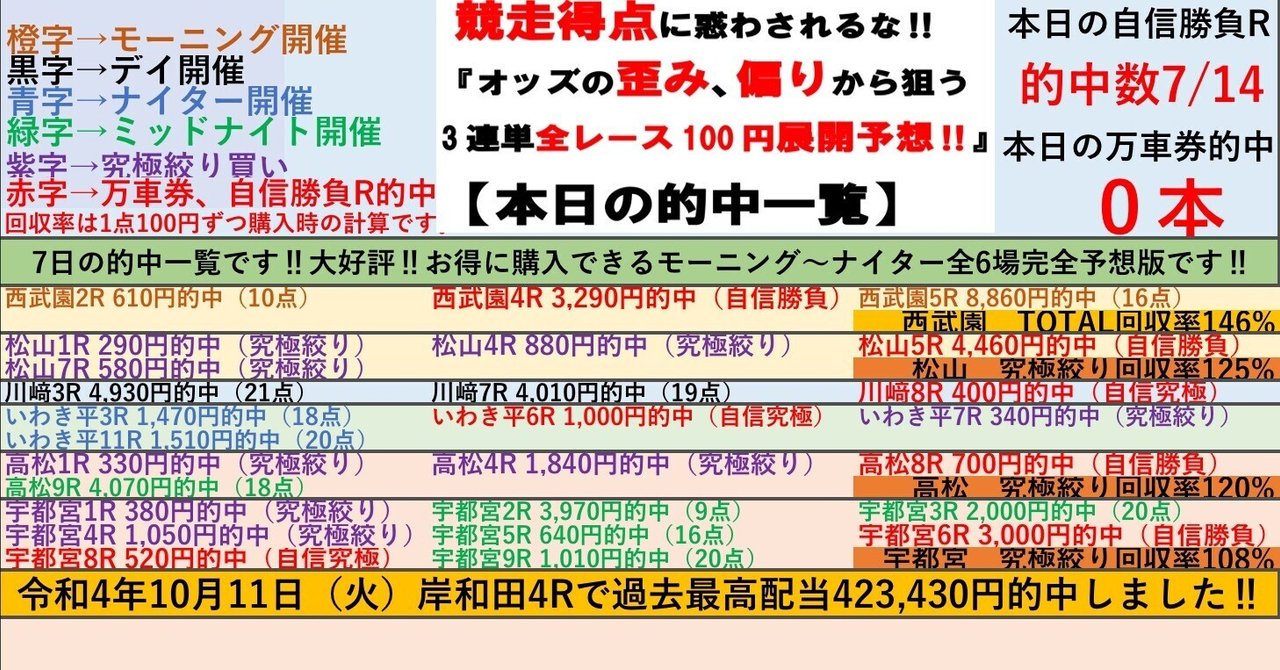 48（月）🆕大好評🆕☀️モーニング、デイ、ナイター、ナイター🌆全6場『全開催全レース3連単予想‼️』🉐セット予想です😊』 競輪予想 こちら