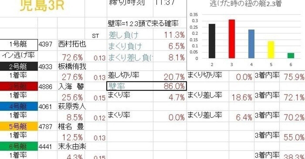 S📙児島3r1137📙スーパー🌈1万配分｜🚤ミリオン先生競艇予想🚤オープンチャットあり