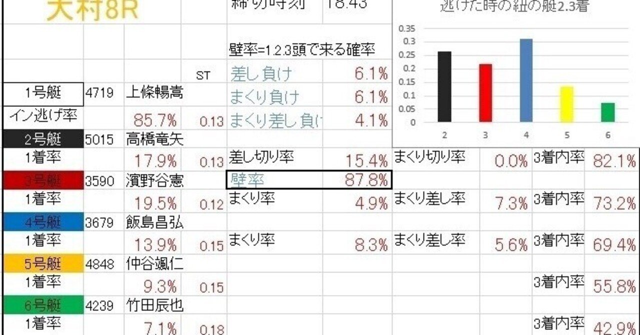 S📙大村8R18:43📙スーパー🌈1万｜🚤ミリオン先生競艇予想🚤日本一のオープンチャット