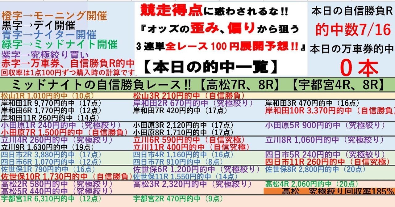 48(月)🌃🉐価格ミッドナイト全18レース100円予想🌃高松競輪&宇都宮競輪🌃3連単全レース予想 ️ 【自信勝負レースは高松7、8r、宇都宮