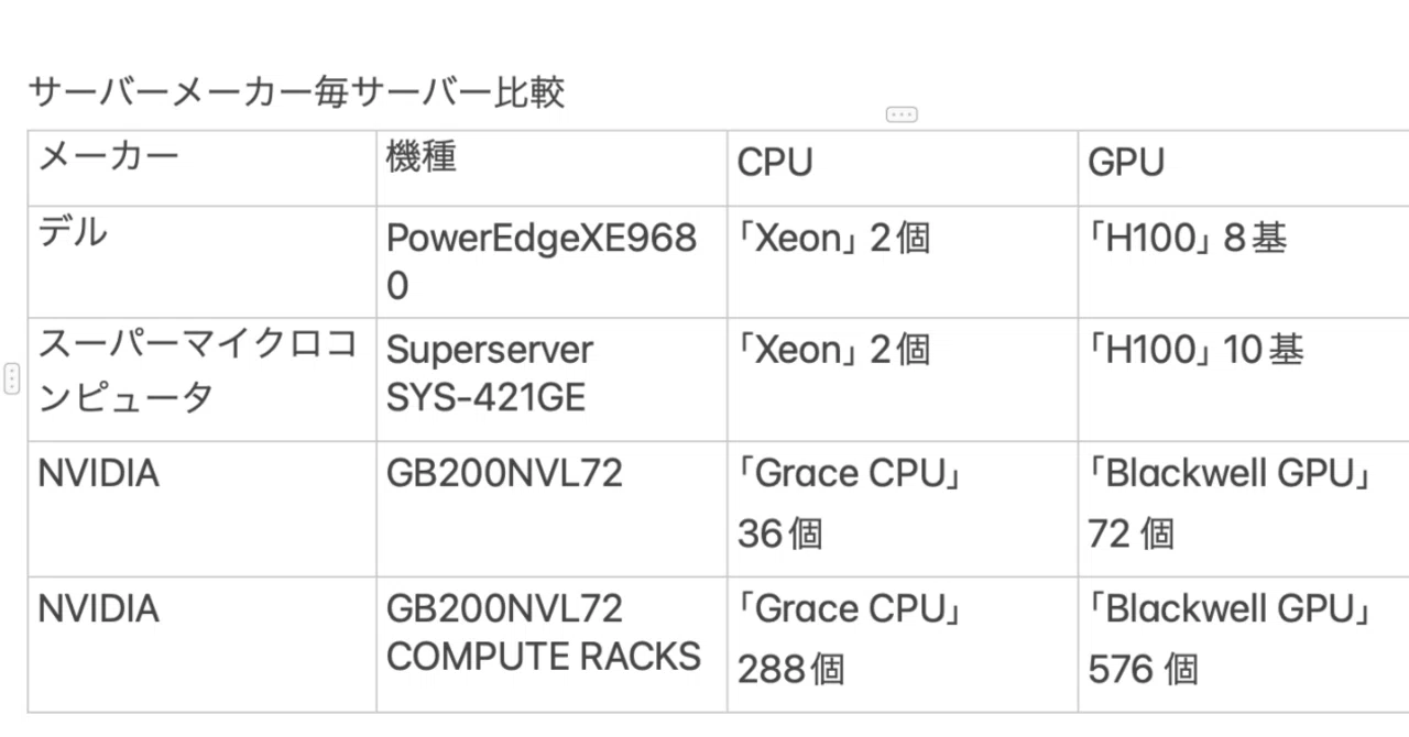 中小企業はスーパーマイクロコンピュータよりもDELLを買う。大企業はNvidiaのGB200NVL72水冷を買うだろう｜Kawamura ...