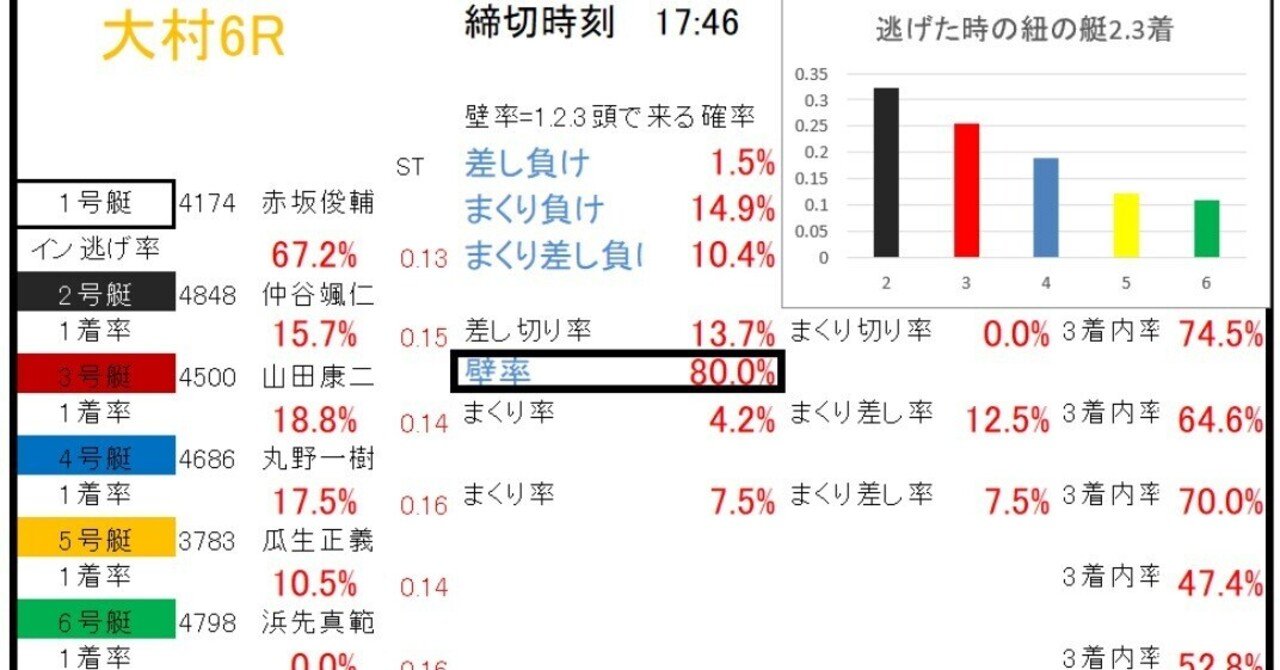 S📙大村6R17:46📙スーパー🌈1万｜🚤ミリオン先生競艇予想🚤オープンチャットあり