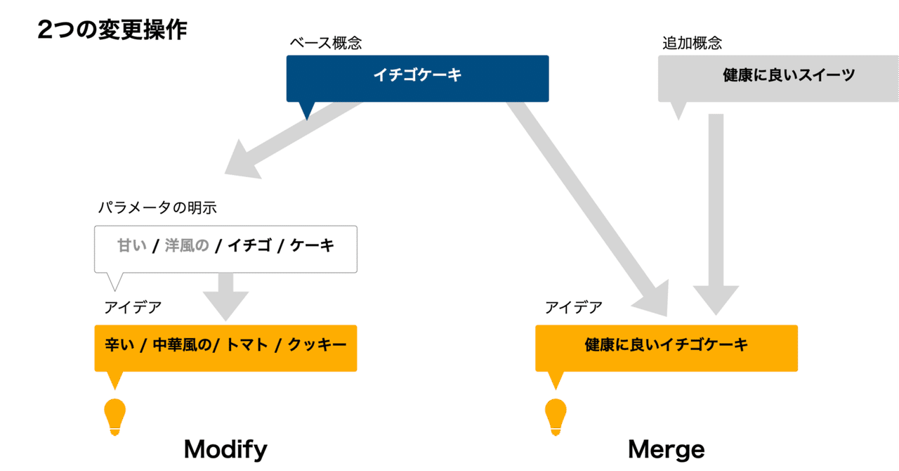 【発想法】 たった2つの操作でアイデアを創る方法｜Yuji Sasaki