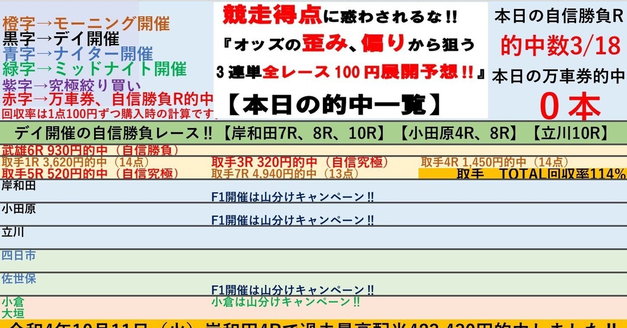 取手初日開催はtotal回収率114😊410（水）☀️モーニング2場セット武雄競輪＆取手競輪☀️全レースで100円‼️3連単予想 ️
