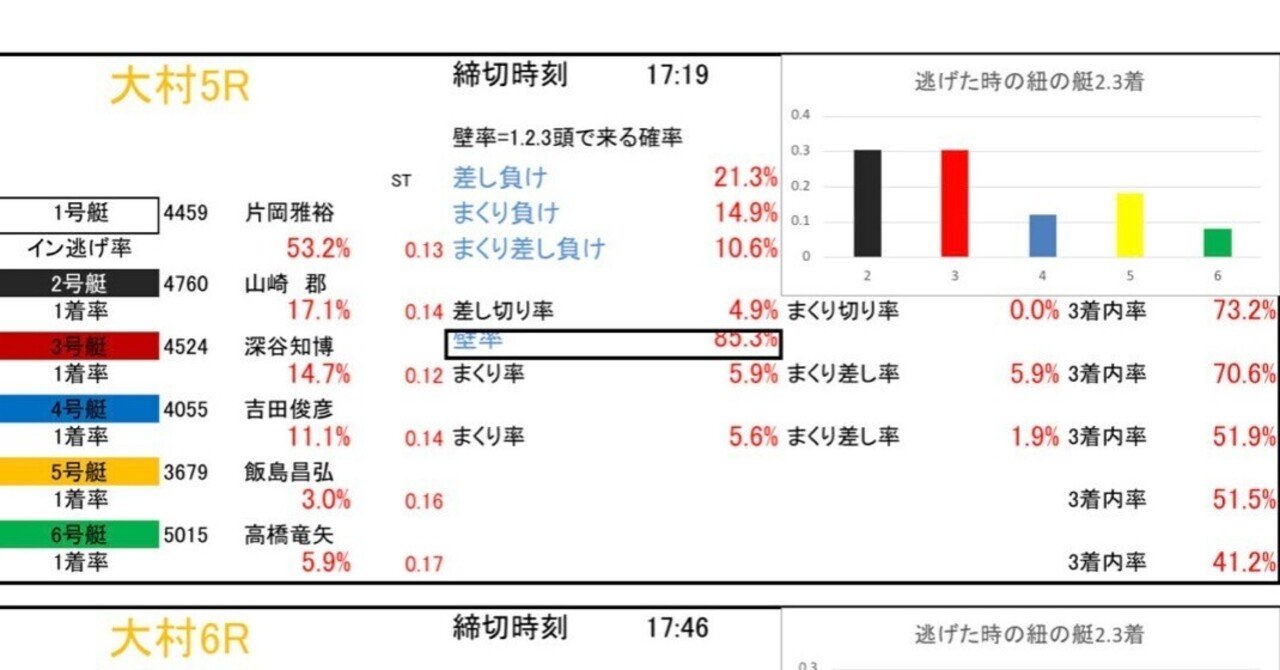 S📙大村5R17:19📙スーパー🌈1万｜🚤200円or300円ミリオン先生競艇予想🚤オープンチャットあり