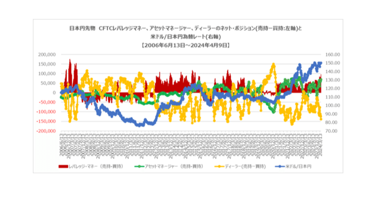 CFTC先物・オプション込み 2024年4月9日時点 金融商品(為替・ビットコイン) 投資家別ポジション｜FR(FutureResearch)