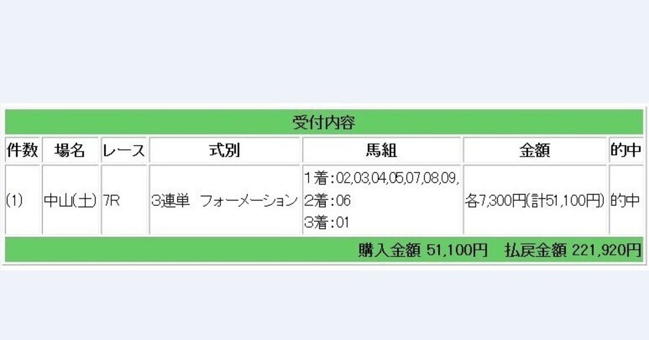 【競馬】4月13日（土）の競馬考察【結果】sランクレース的中で22万円獲得となりました。｜競馬考察