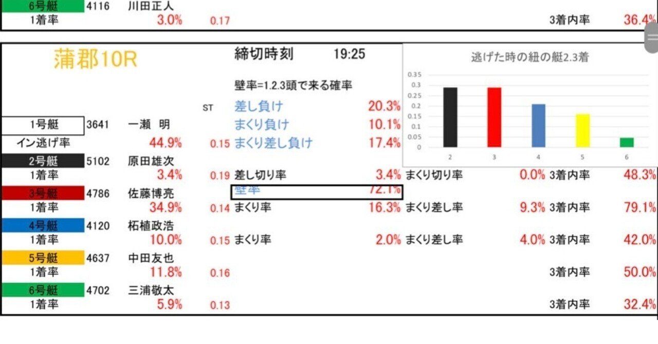 S📙蒲郡11R19:58📙エースモーターを手に3月4連勝してから一般戦で1マークミスり2マークはキャビって6着の野口、🌈1万配分｜🚤ミリオン先生競艇予想🚤オープンチャットあり