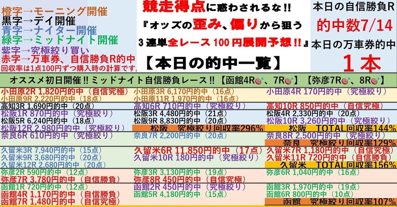 413（土）🌃🉐価格ミッドナイト全18レース100円予想🌃弥彦競輪＆函館競輪🌃3連単全レース予想 ️ 【自信勝負レースは弥彦7、8r、函館4