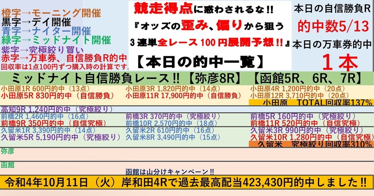 久留米2日目は究極絞り回収率310😊414（日）ナイター2場セット🌆ナイター前橋競輪＆久留米競輪🌆全レースで100円‼️3連単予想 ️