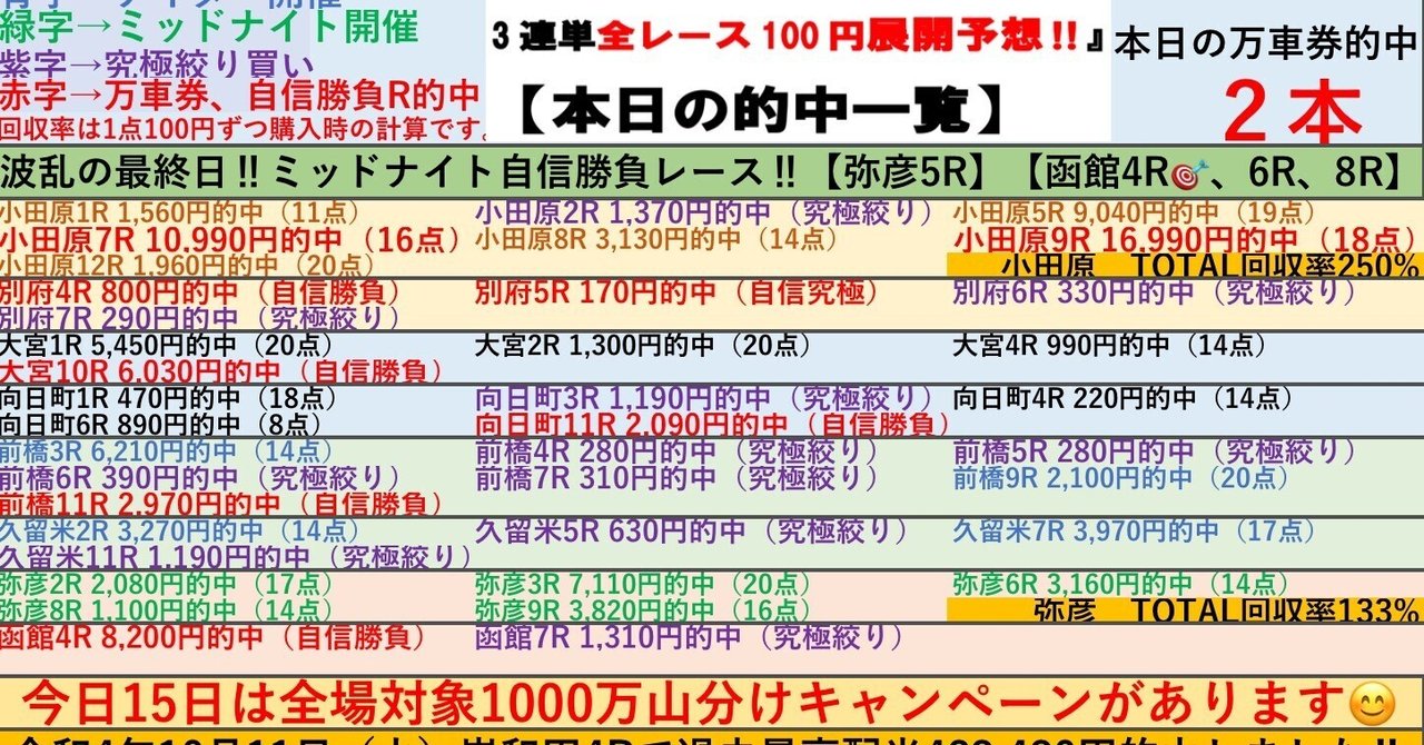 弥彦最終日はtotal回収率133😊415(月)🌃🉐価格ミッドナイト全18レース100円予想🌃弥彦競輪&函館競輪🌃3連単全レース予想 ️