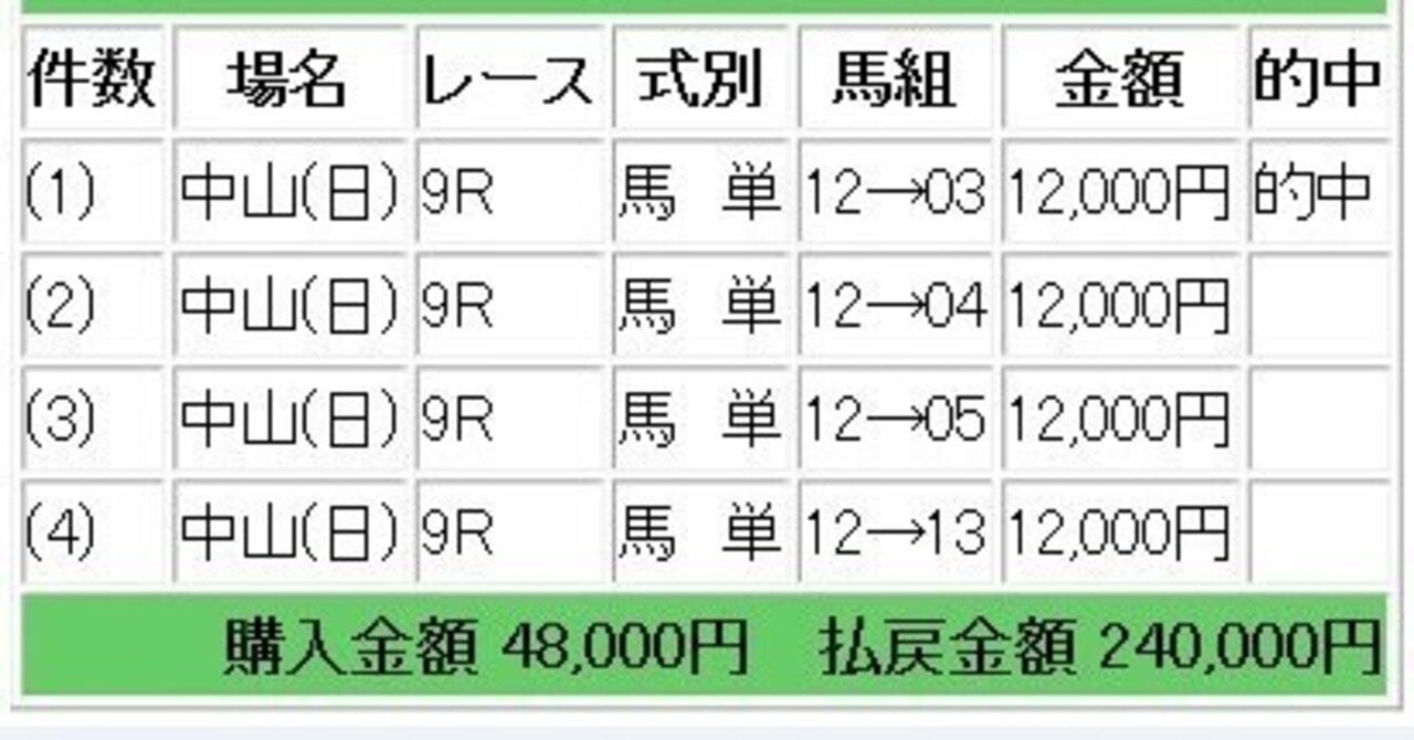 【競馬】4月14日(日)の競馬考察【結果】aランクレース的中で24万円獲得となりました|競馬考察