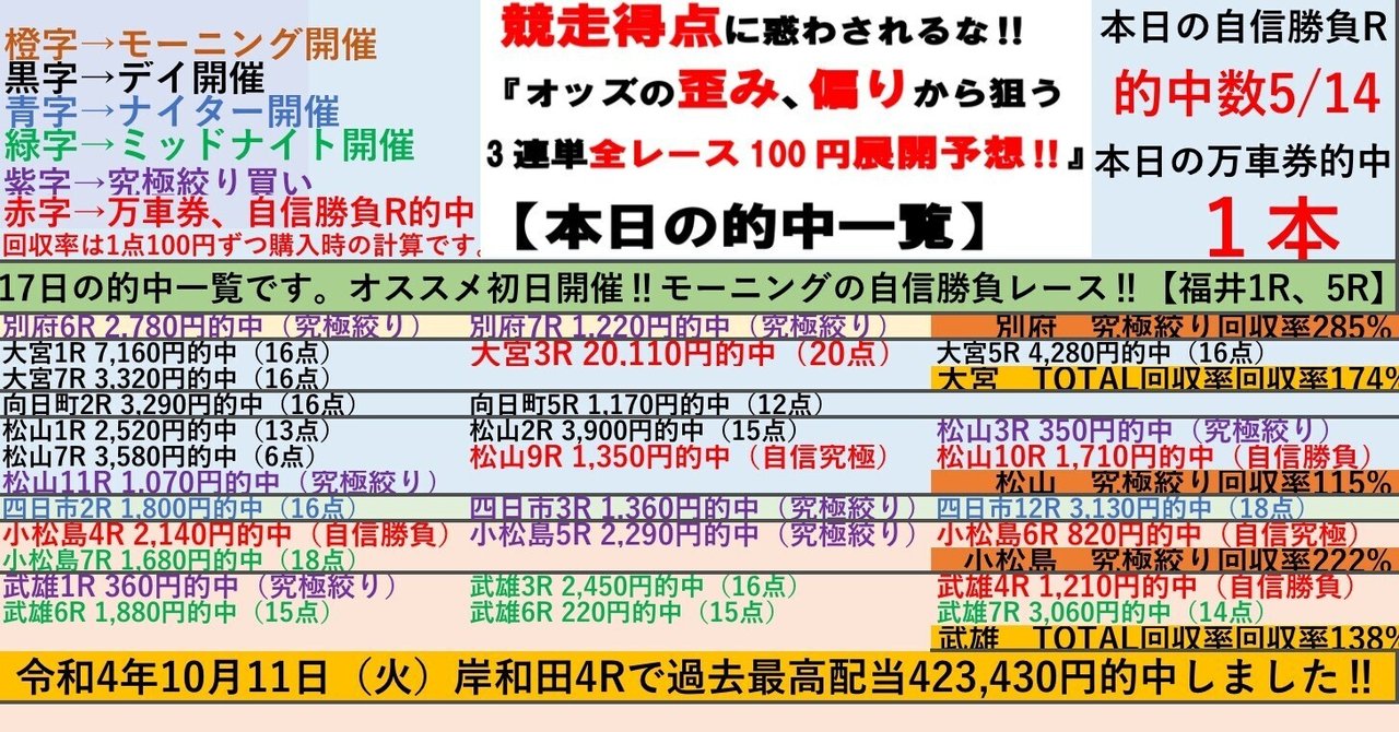 417(水)🌃🉐価格ミッドナイト全14レース100円予想🌃小松島競輪&武雄競輪🌃3連単全レース予想 ️ 【自信勝負レースは小松島4、6r