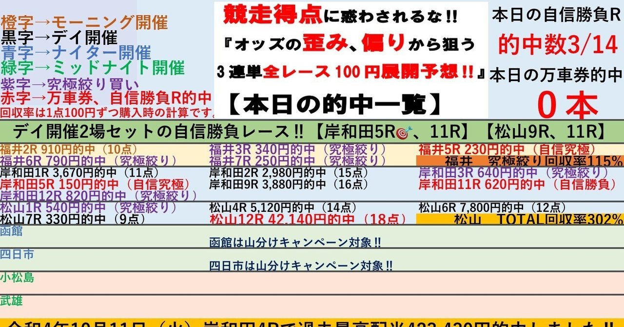 松山2日目は特大420倍万車券的中で回収率300超え😊418(木)⛅️デイ開催2場セット⛅️岸和田競輪&松山競輪⛅️全レースで100円‼
