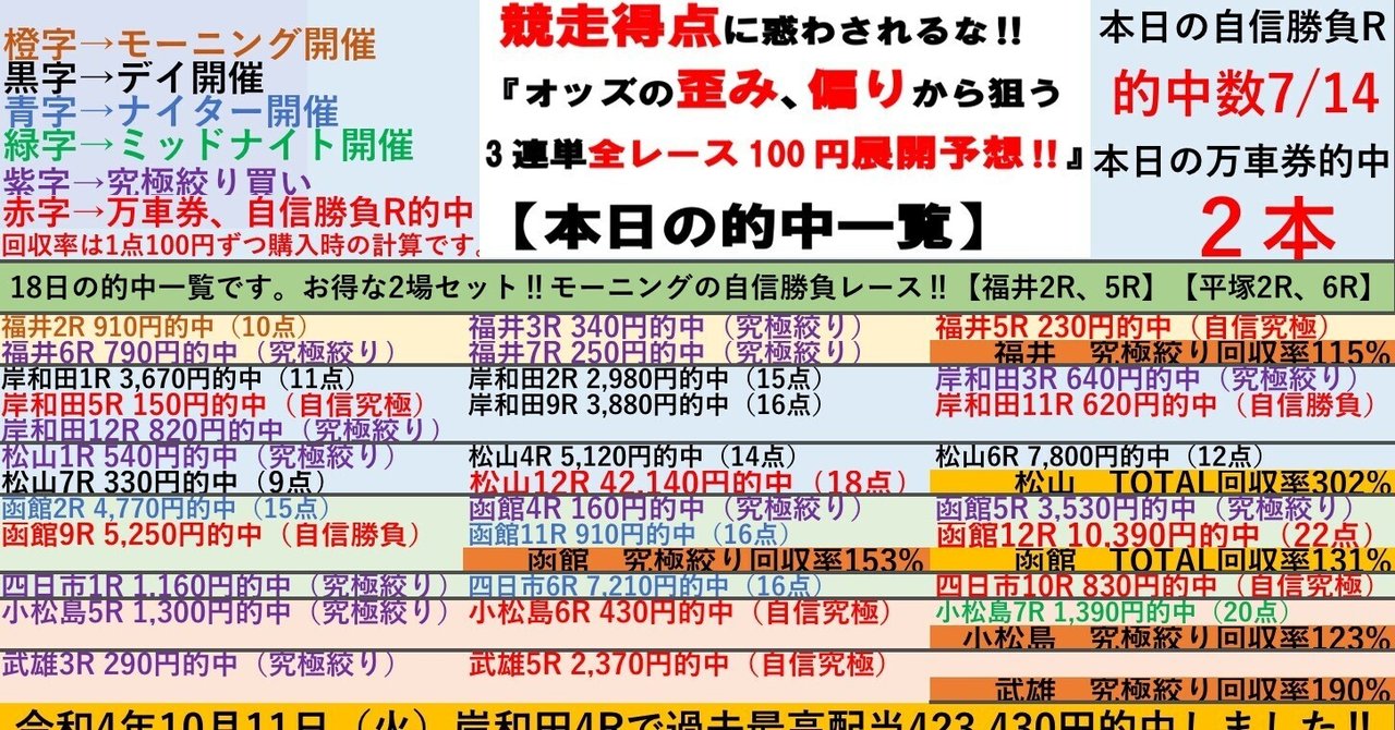 418(木)🌃🉐価格ミッドナイト全14レース100円予想🌃小松島競輪&武雄競輪🌃3連単全レース予想 ️ 【自信勝負レースは小松島3、6r