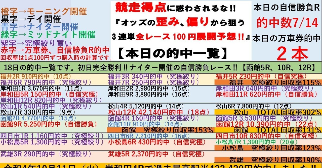 419（金）🌆ナイター函館競輪2日目🌆全レースで100円‼️3連単予想 ️ 競輪予想【自信勝負レースは函館5、10、12r】 こちらから