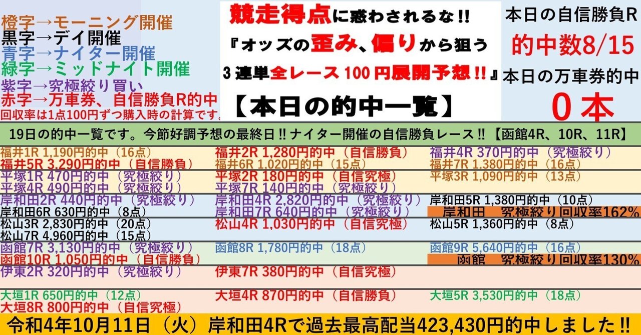 420(土)🌆ナイター函館競輪最終日🌆全レースで100円‼️3連単予想 ️ 競輪予想【自信勝負レースは函館4、10、11r】 こちらから