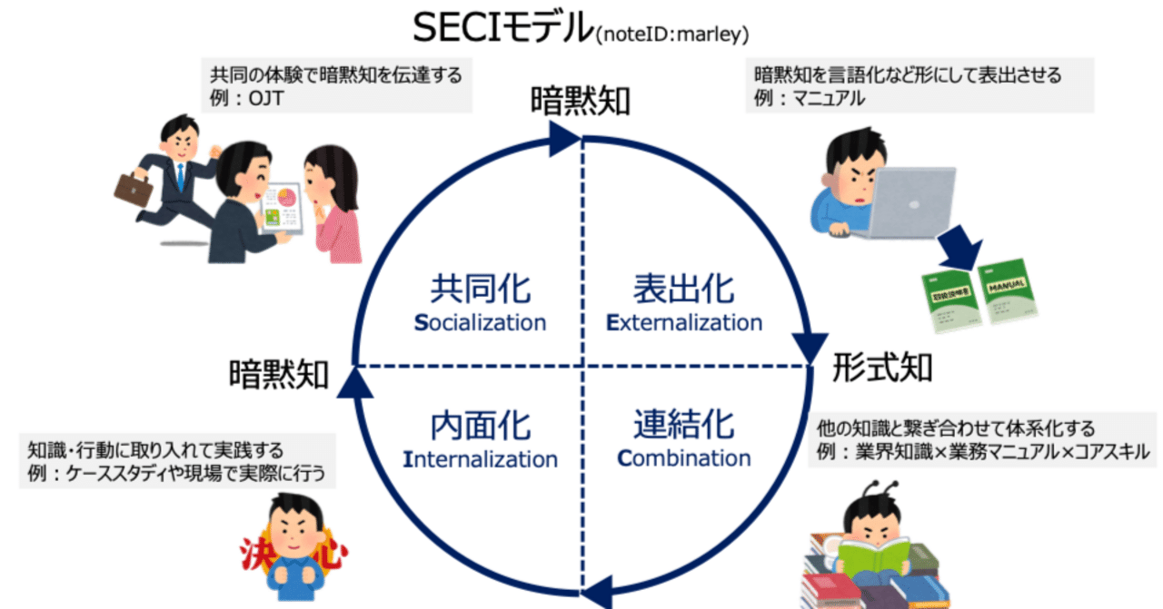 SECIモデルの理解と活用方法｜マリンヌ