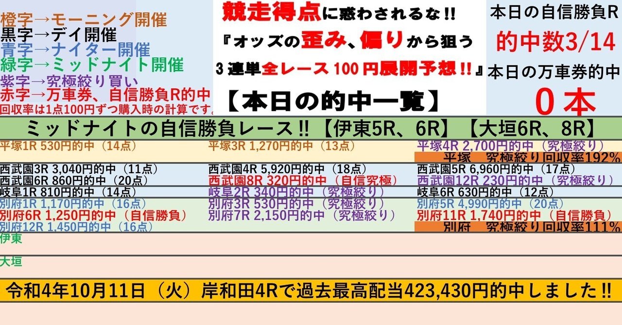 421（日）🆕大好評🆕☀️モーニング、デイ、ナイター、ナイター🌆全4場『全開催全レース3連単予想‼️』🉐セット予想です😊』 競輪予想