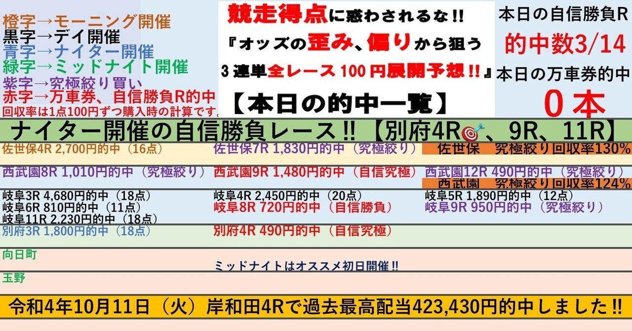 西武園3日目は究極絞り回収率124😊422（月）🏆 Giiiゴールドウイング賞🏆西武園競輪3日目🏆全レースで100円‼️3連単予想 ️