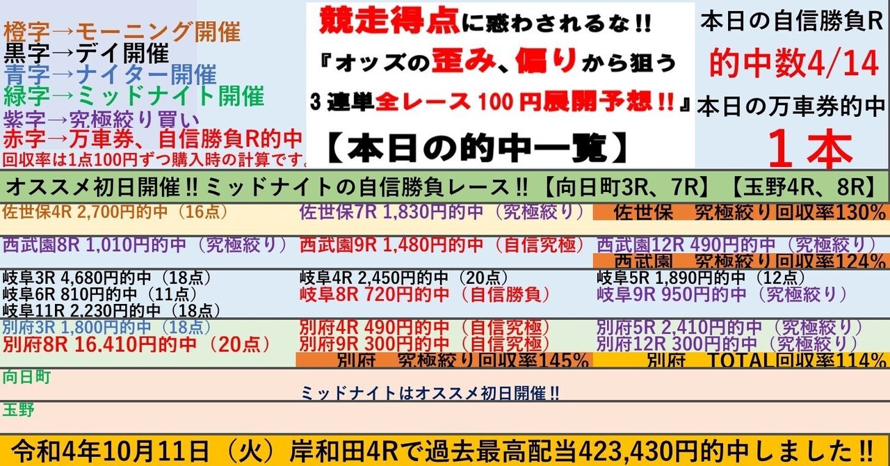 別府2日目は万車券も的中で完全勝利😊422（月）デイ開催＆🌆ナイター2場セット⛅️岐阜競輪＆別府競輪⛅️全レースで100円‼️3連単予想 ️