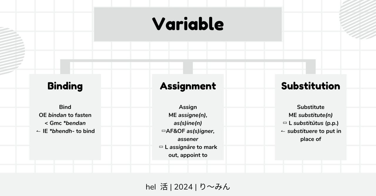 Binding, Assignment & Substitution｜り〜みん