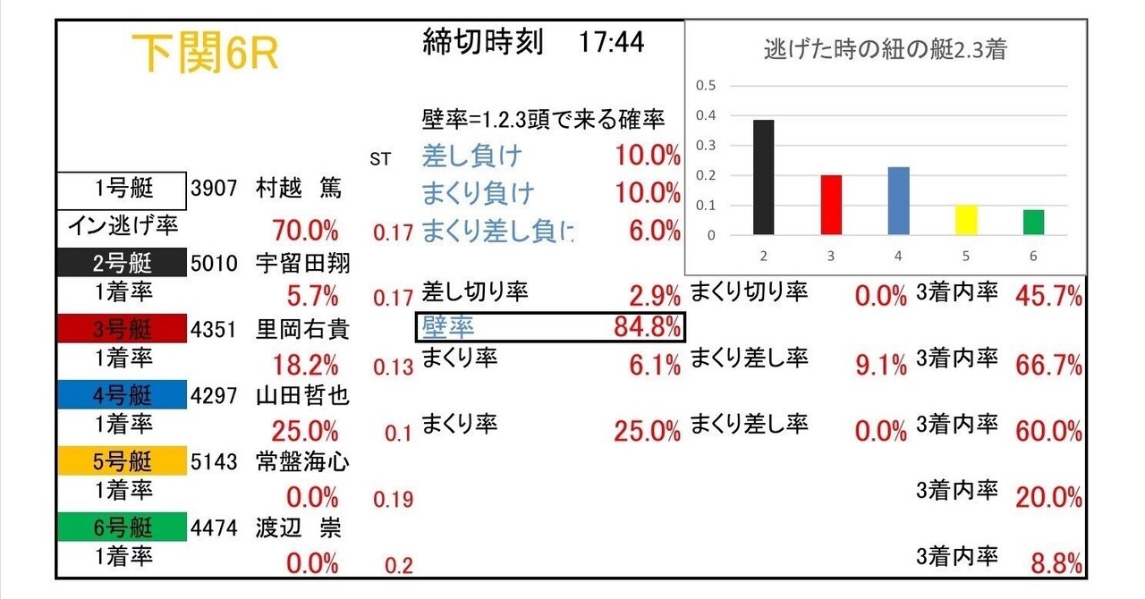 S📙下関6R17:44📙スーパー🌈1万｜🚤ミリオン先生競艇予想🚤オープンチャットあり