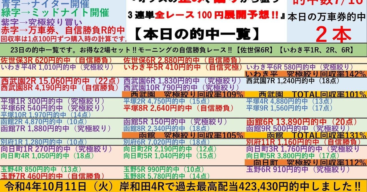 423(火)🌃🉐価格ミッドナイト全18レース100円予想🌃向日町競輪&玉野競輪🌃3連単全レース予想 ️ 【自信勝負レースは向日町6、8r
