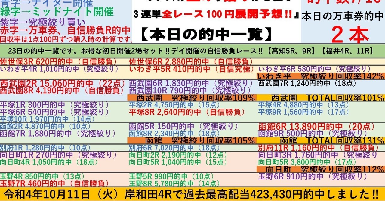 424(水)⛅️デイ開催2場セット⛅️高知競輪&福井競輪⛅️全レースで100円‼️3連単予想 ️ 競輪予想【自信勝負レースは高知5、9r