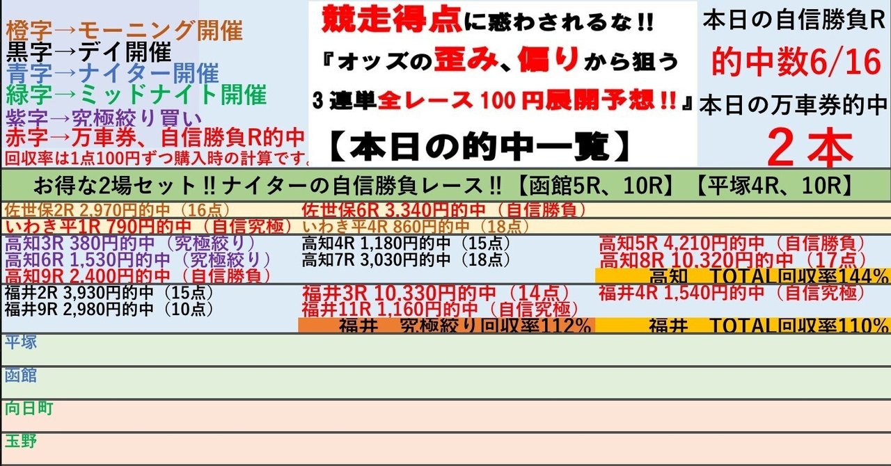 424（水）🆕大好評🆕☀️モーニング、デイ、ナイター、ナイター🌆全6場『全開催全レース3連単予想‼️』🉐セット予想です😊』 競輪予想