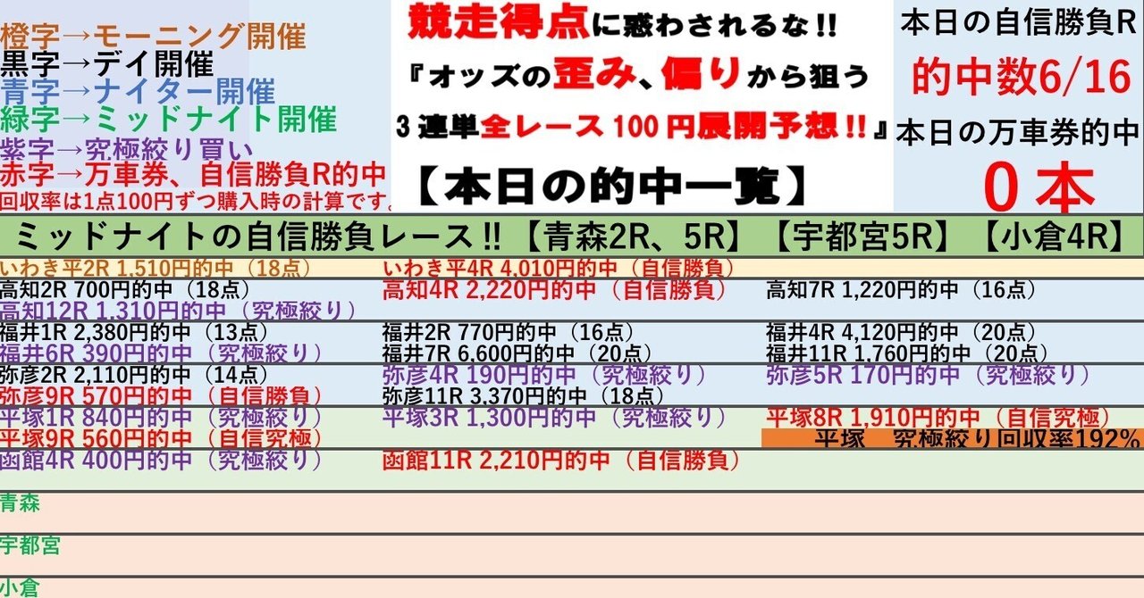 425（木）🆕大好評🆕☀️モーニング、デイ、ナイター、ナイター🌆全6場『全開催全レース3連単予想‼️』🉐セット予想です😊』 競輪予想