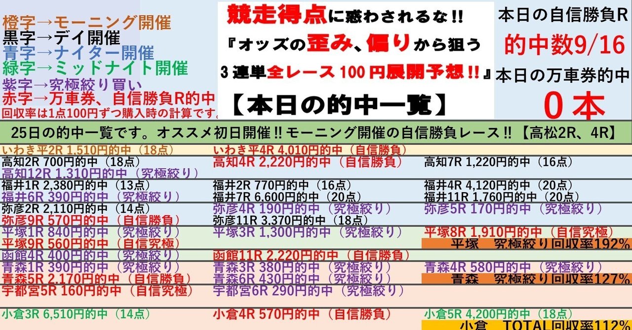 426（金）☀️モーニング高松競輪初日☀️全レースで100円‼️3連単予想 ️ 競輪予想【自信勝負レースは2、4r】 こちらから見れます⬇