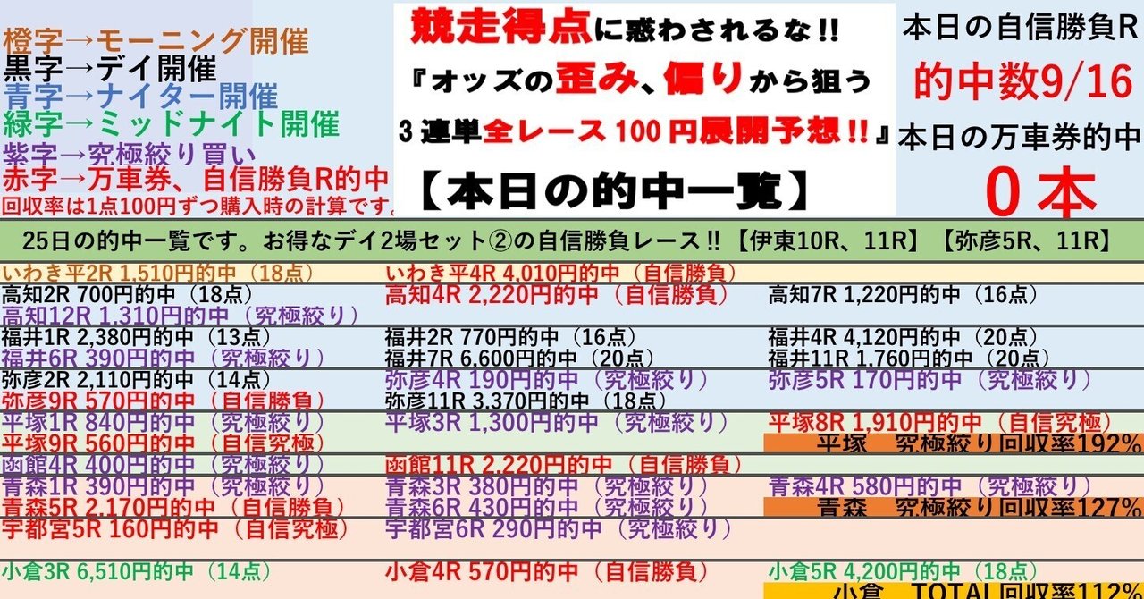 426（金）⛅️デイ開催2場セット⛅️弥彦競輪＆伊東競輪⛅️全レースで100円‼️3連単予想 ️ 競輪予想【自信勝負レースは弥彦5、11r