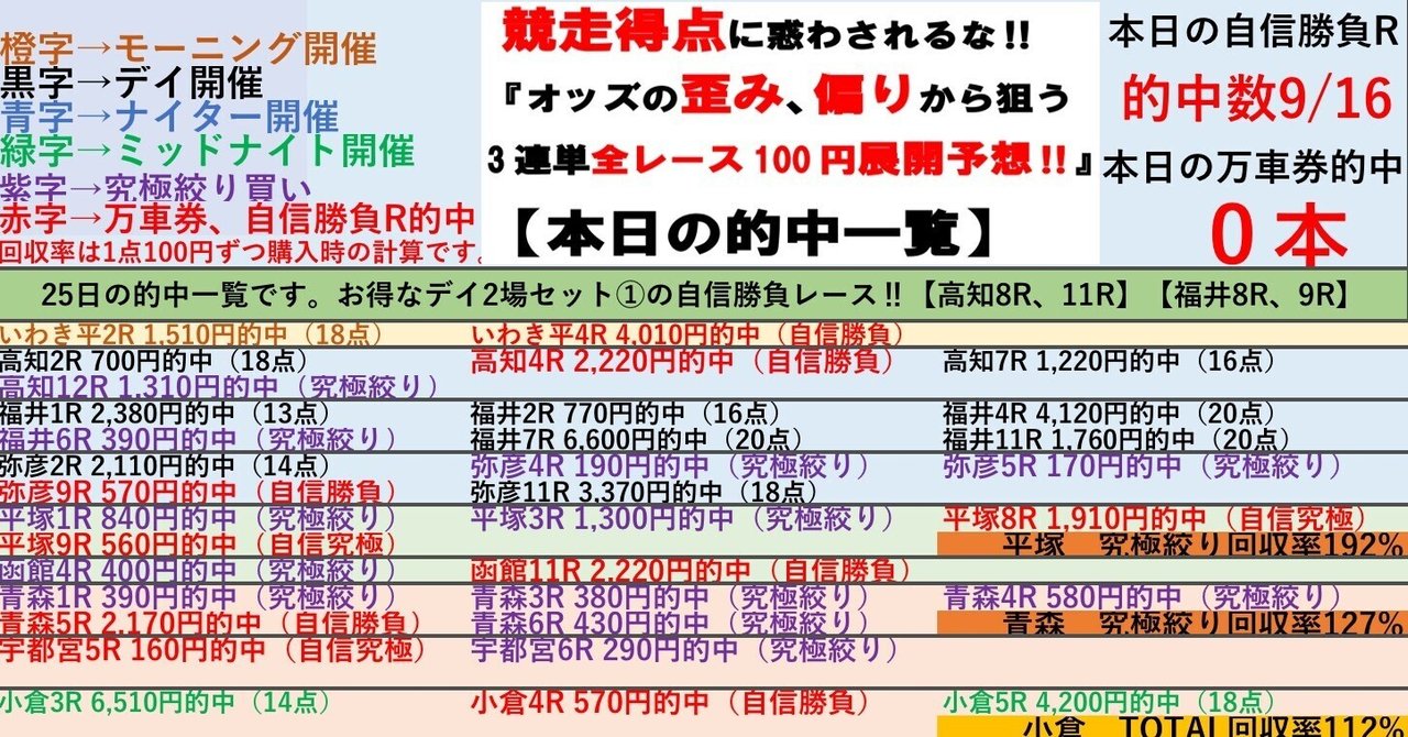 426（金）⛅️デイ開催2場セット⛅️高知競輪＆福井競輪⛅️全レースで100円‼️3連単予想 ️ 競輪予想【自信勝負レースは高知8、11r