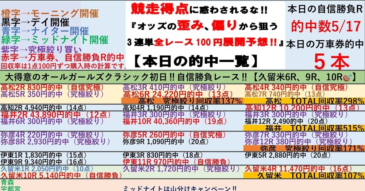 初日開催は万車券的中で回収率107😊426（金）🏆 Giオールガールズクラシック初日🏆久留米競輪初日🏆全レースで100円‼️3連単予想 ️