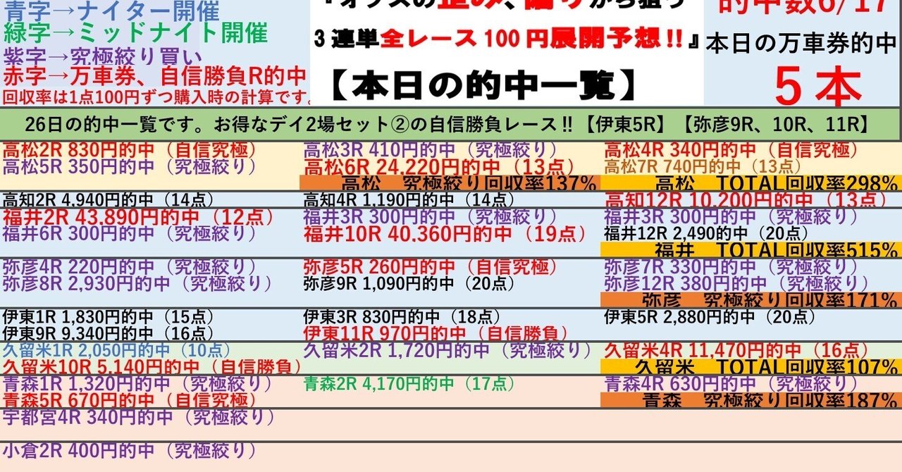 427（土）⛅️デイ開催2場セット②弥彦競輪＆伊東競輪⛅️全レースで100円‼️3連単予想 ️ 競輪予想【自信勝負レースは弥彦9、10