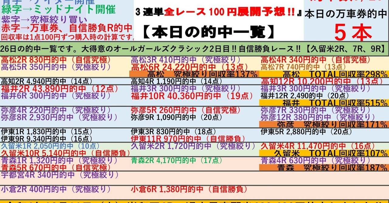 426（金）🌃🉐価格ミッドナイト全21レース100円予想🌃青森＆宇都宮＆小倉競輪🌃3連単全レース予想 ️ 【自信勝負レースは青森3、5r