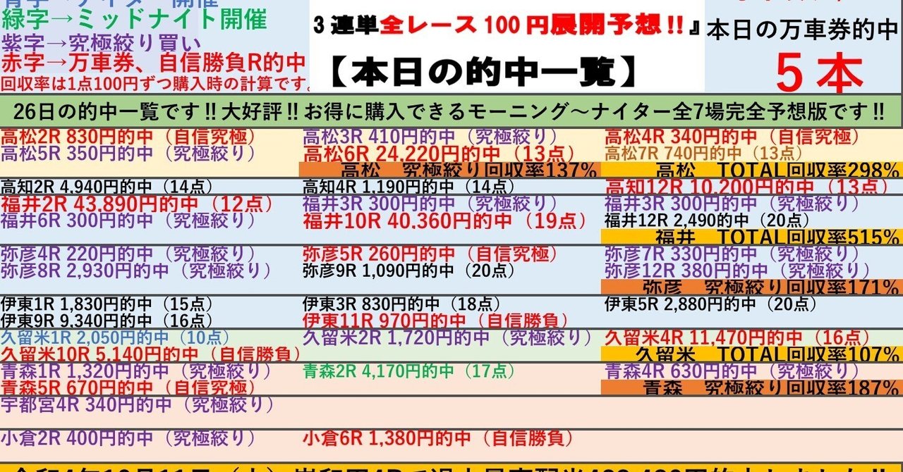 427(土)🆕大好評🆕☀️モーニング、デイ、ナイター、ナイター🌆全7場『全開催全レース3連単予想‼️』🉐セット予想です😊』 競輪予想