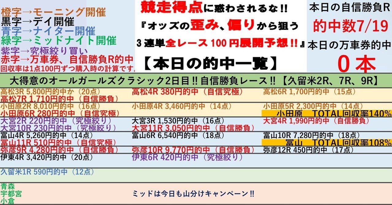 427（土）⛅️デイ開催2場セット①大宮競輪＆富山競輪⛅️全レースで100円‼️3連単予想 ️ 競輪予想【自信勝負レースは大宮4、11r