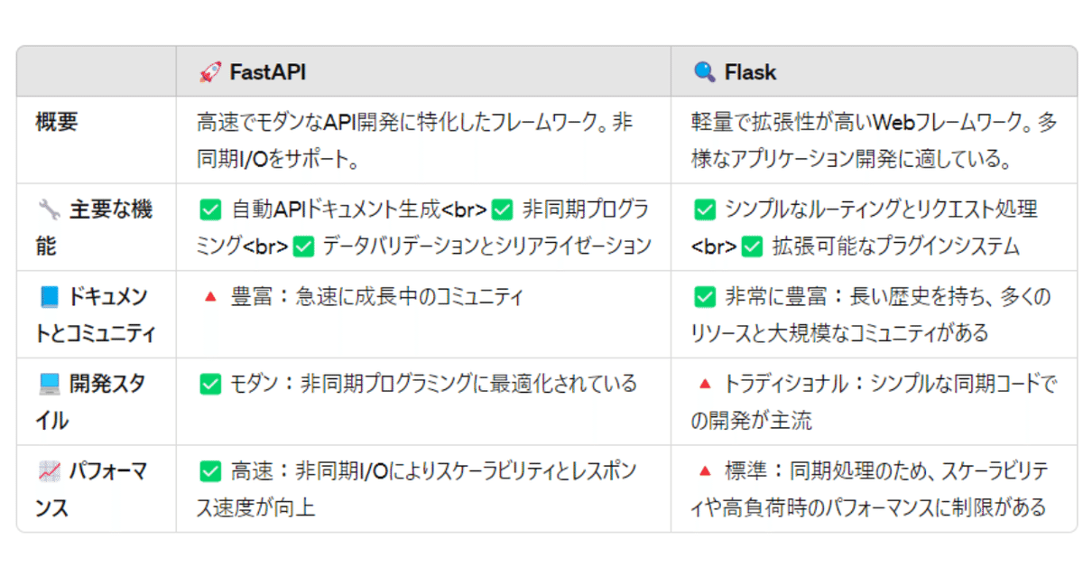 FastAPIとFlaskの違い【一目比較 事例】｜lilacs2039