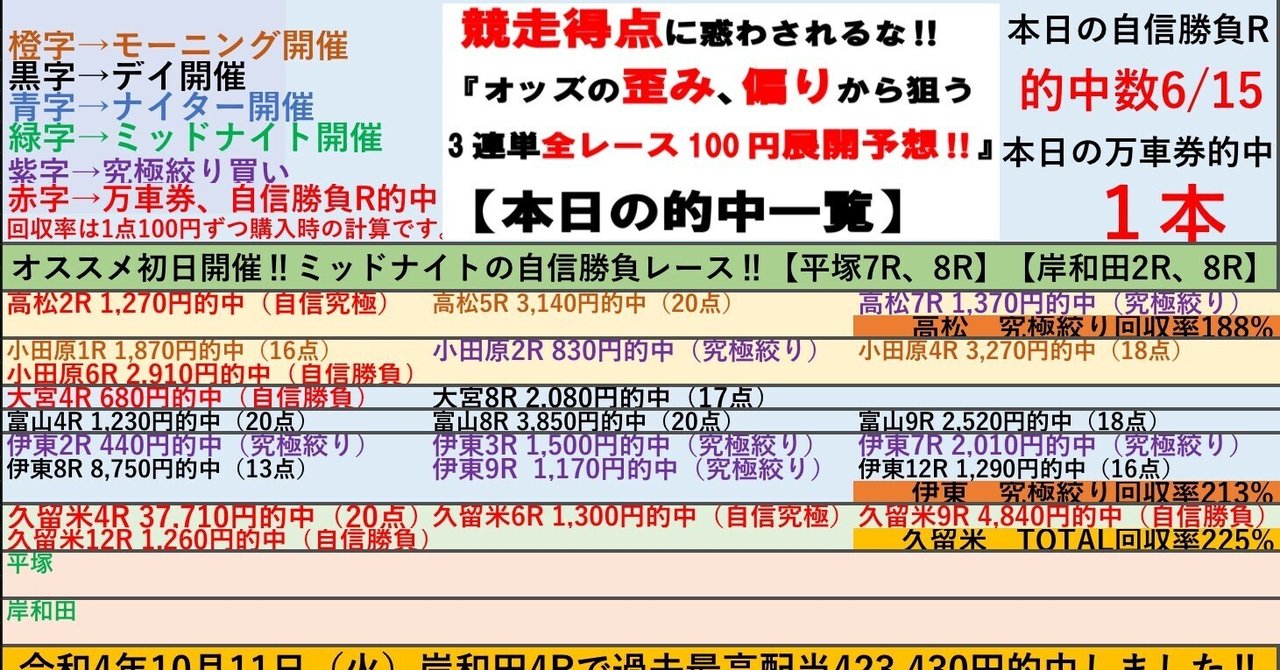 最終日は370倍万車券的中で回収率225で勝利😊428(日)🏆 Giオールガールズクラシック🏆久留米競輪最終日🏆全レースで100円‼️3連単