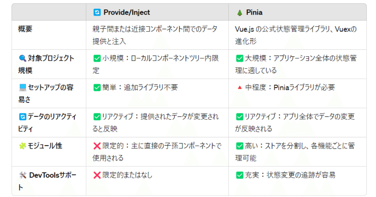 Vue3の状態管理でProvide/InjectとPiniaのどちらを使用すべきか【一目比較 事例】｜lilacs2039